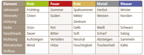 Das Metall-Element in der TCM: Stärkung für Atemwege, Haut und innere Balance – das ganze Jahr ...