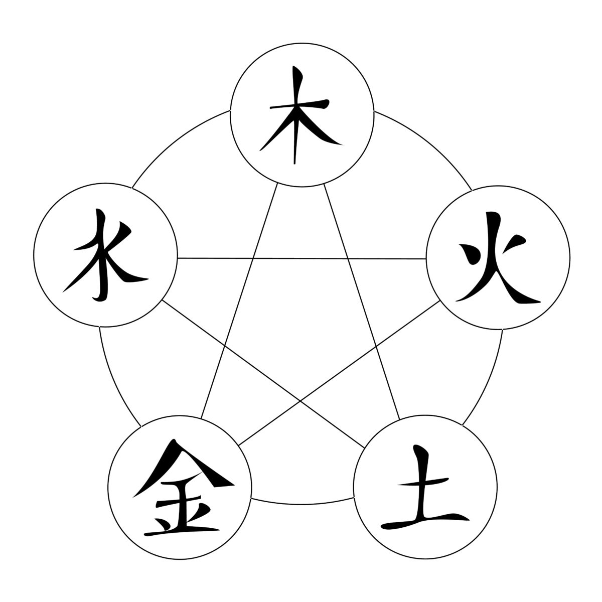 Die fünf Elemente – Meine Elemente